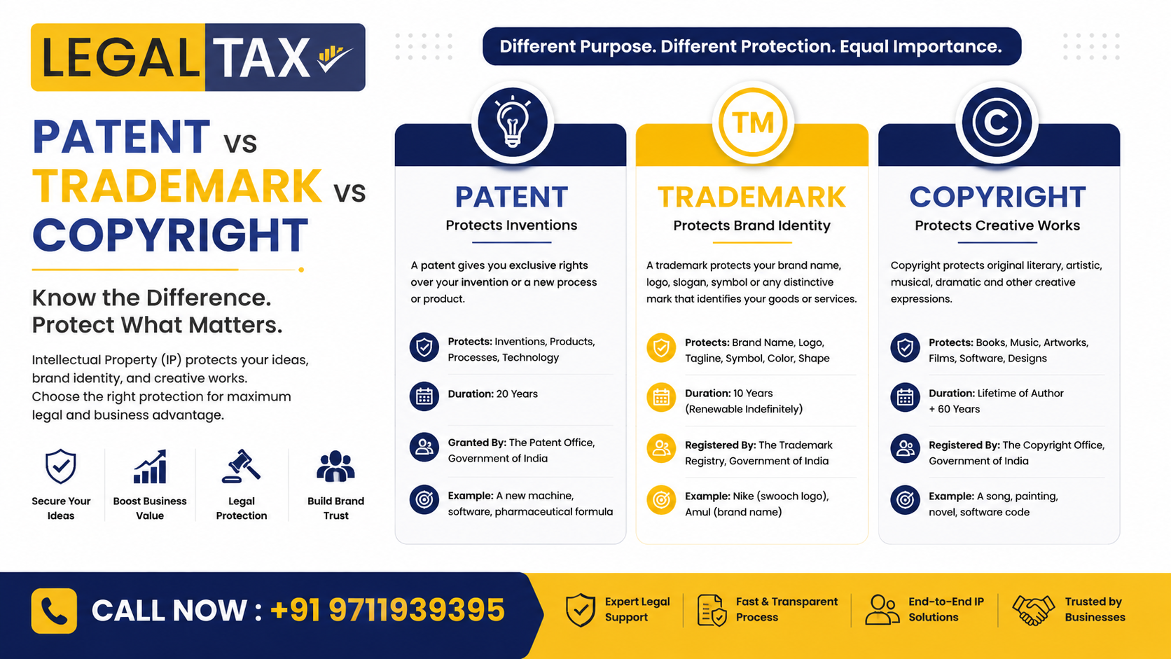 Patent Vs Trademark Vs Copyright | LegalTax