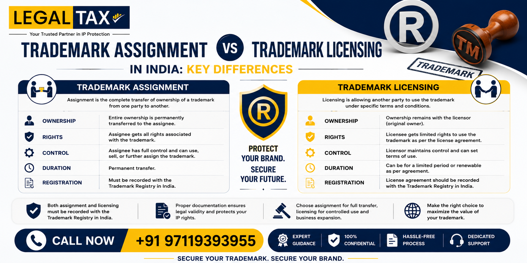 Trademark Assignment Vs Trademark Licensing | LegalTax